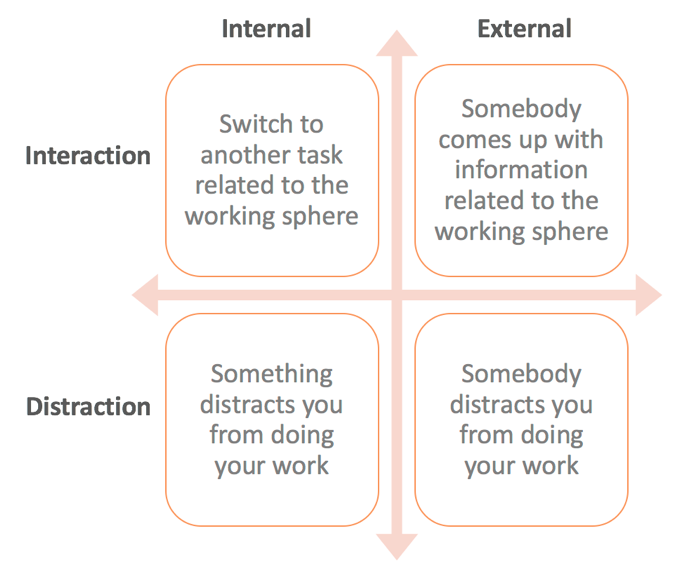 How to Deal With Interruptions at Work