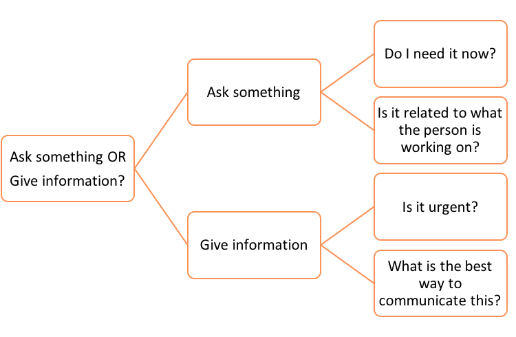 How to Deal With Interruptions at Work