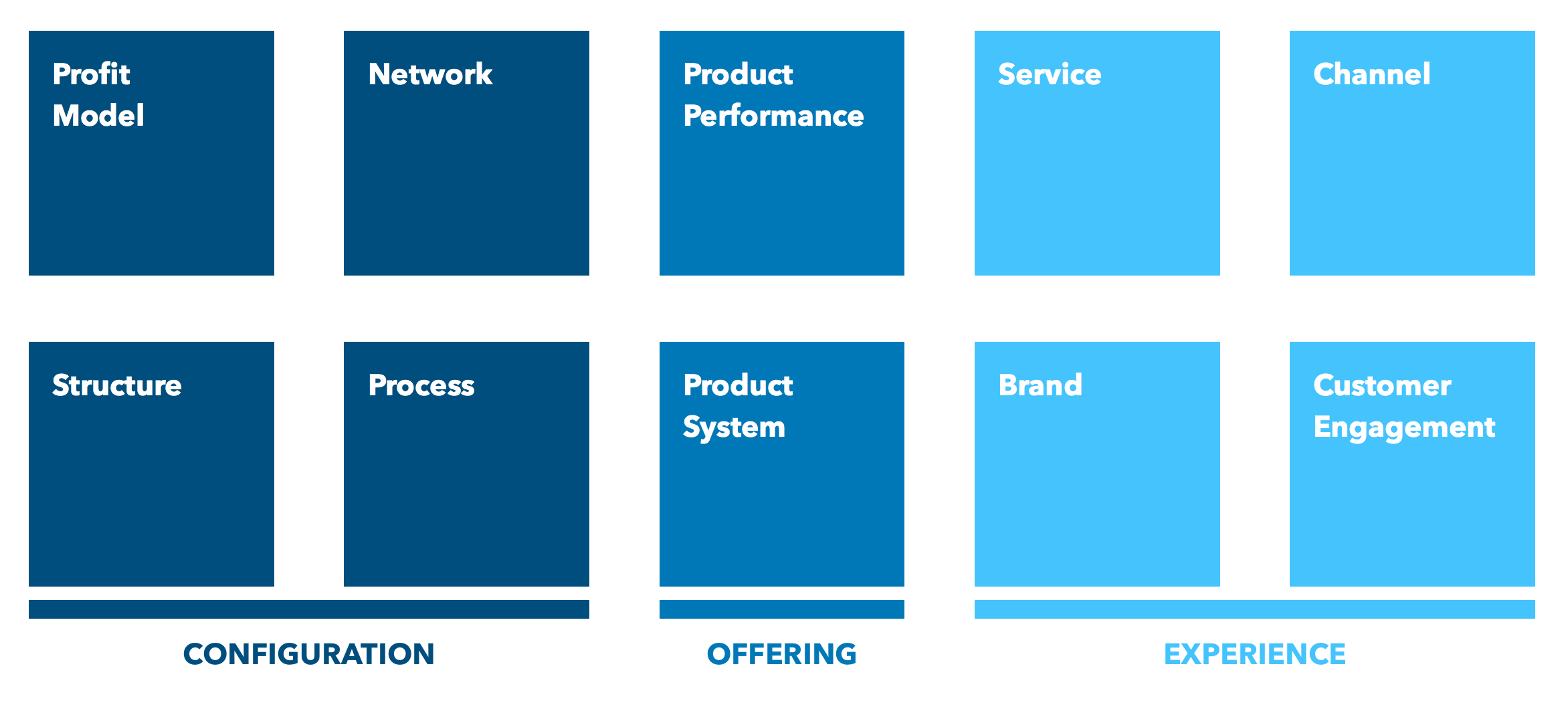 Doblin's 10 Types of Innovation Doblin's 10 Types of Innovation